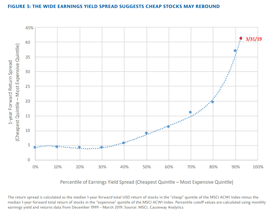 Causeway Capital Management: But What If the Cycle Turns…?