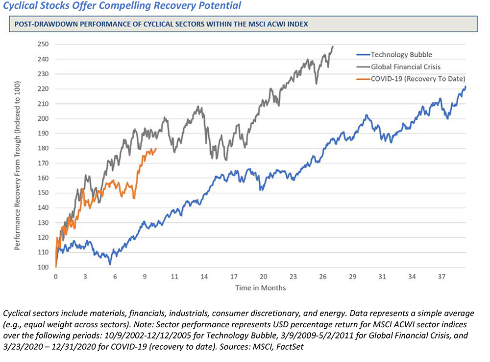 Economically Cyclical Stocks: The Underestimated Recovery Ahead